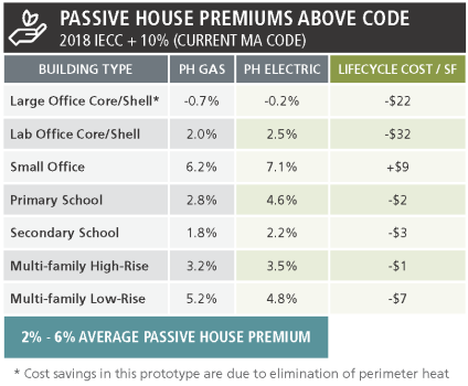 Building Passive House: Costs & Long-term Payback - Consigli Construction